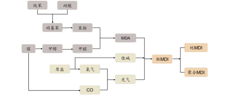 MDI是什么化工产品？MDI生产工艺简介及产业链梳理|郑州天顺食品添加剂生产厂家